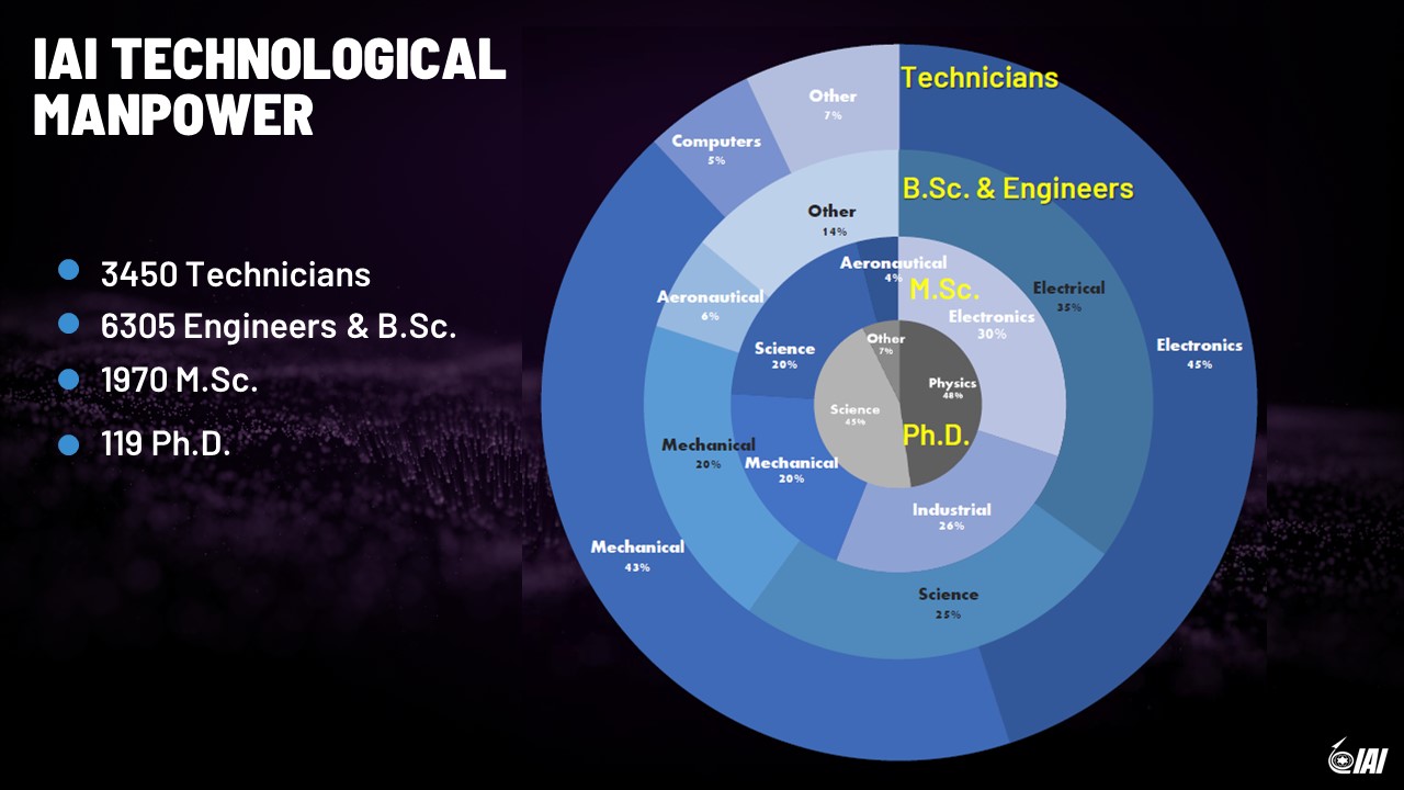 Technology Commercialization for Civilian Markets - IAI