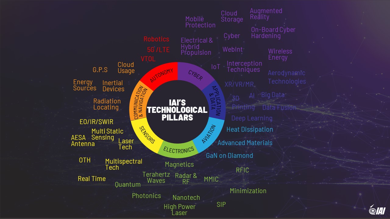 Technology Commercialization for Civilian Markets - IAI