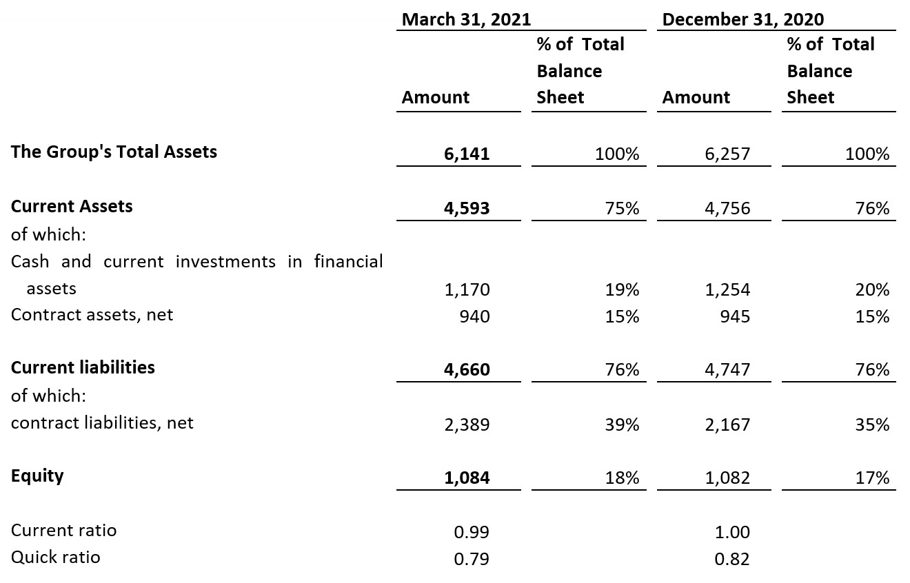 IAI's Financial Statements for Q1 2021