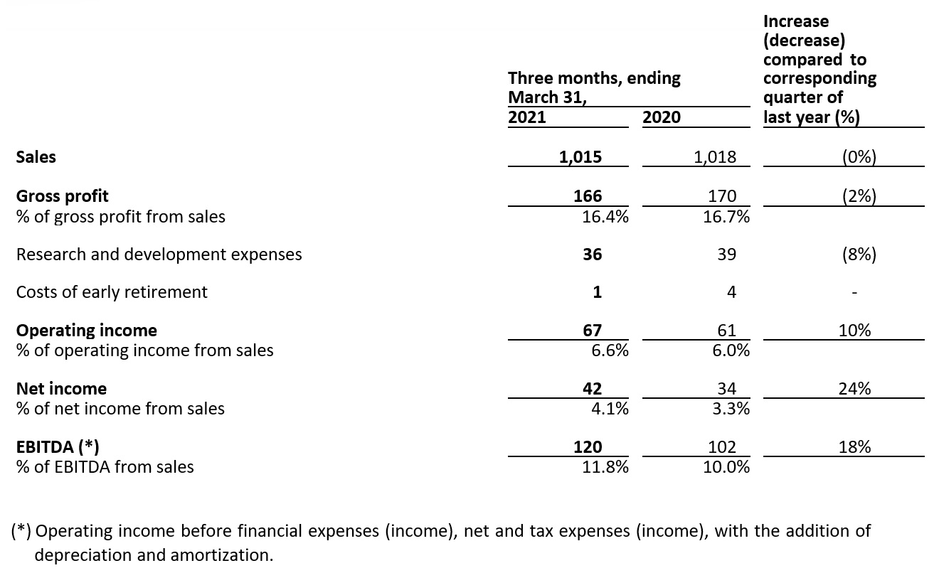 IAI's Financial Statements for Q1 2021