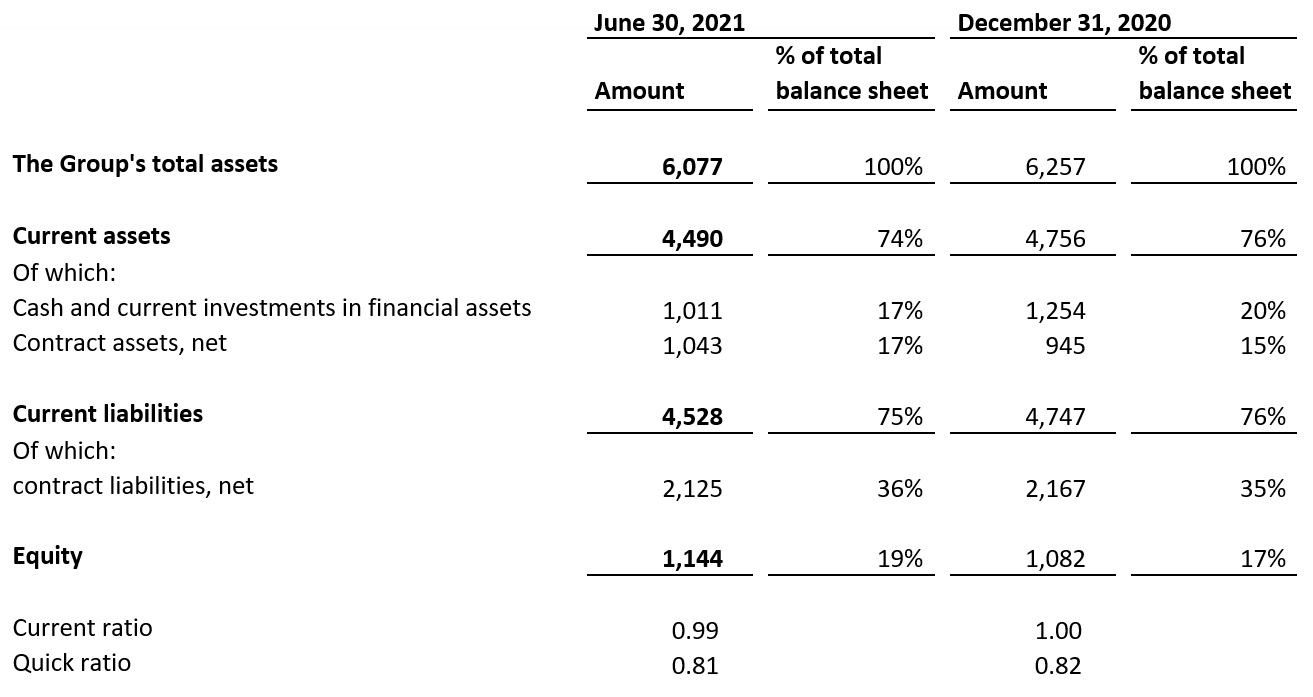 IAI's Financial Statements for H1 and Q2 2021